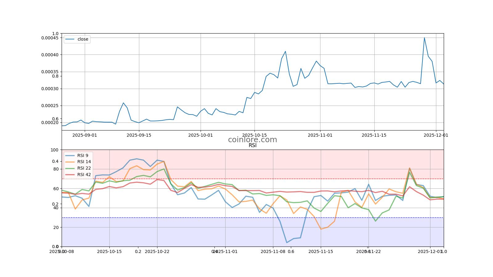 Carry RSI indicator