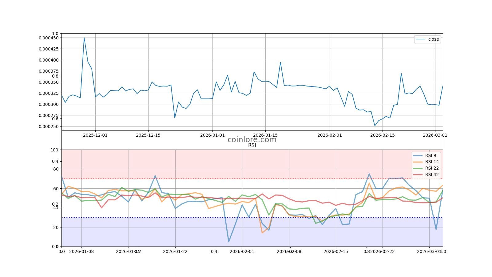 Carry RSI indicator
