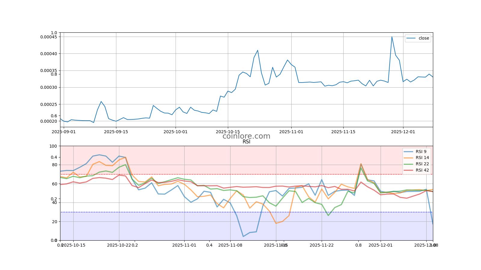 Carry RSI indicator