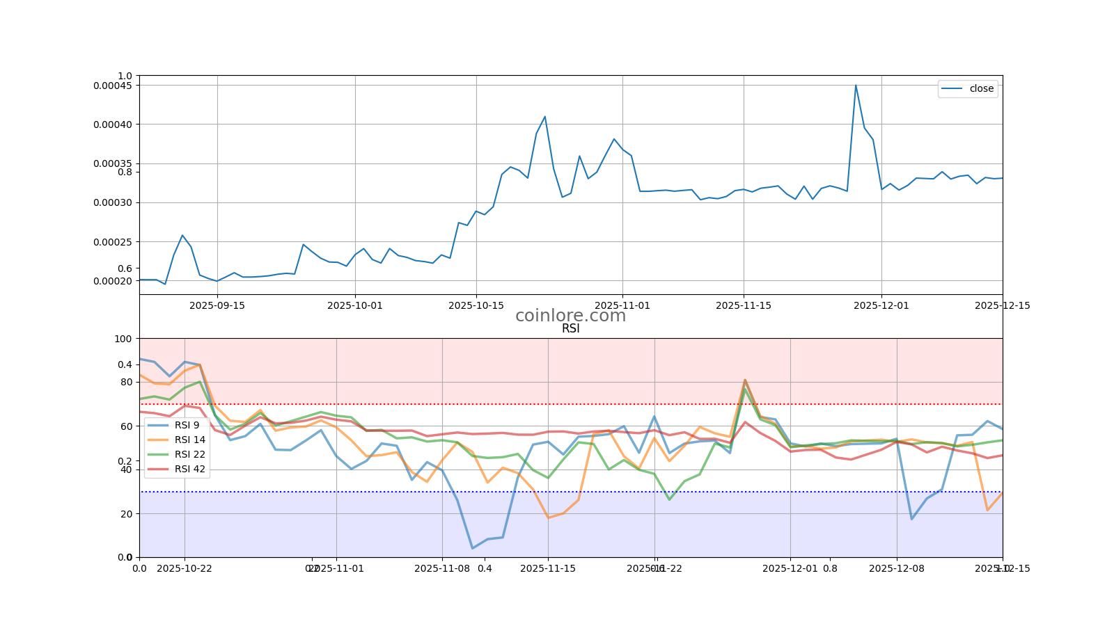 Carry RSI indicator