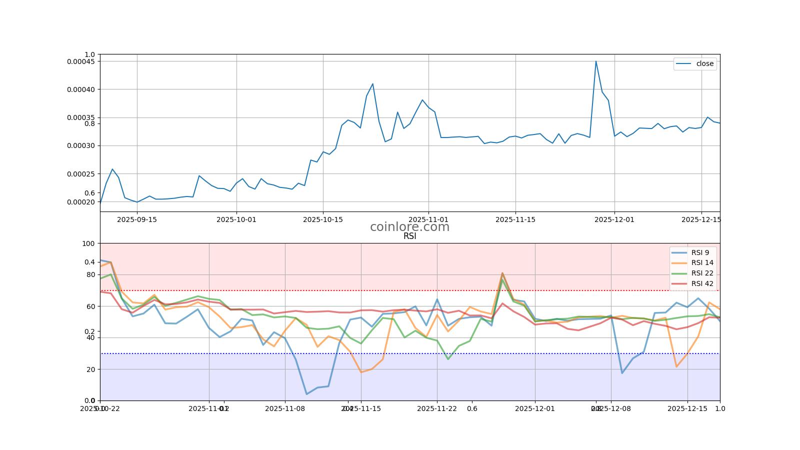 Carry RSI indicator