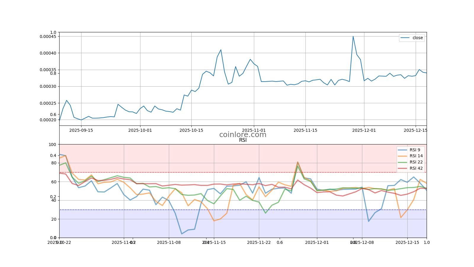Carry RSI indicator