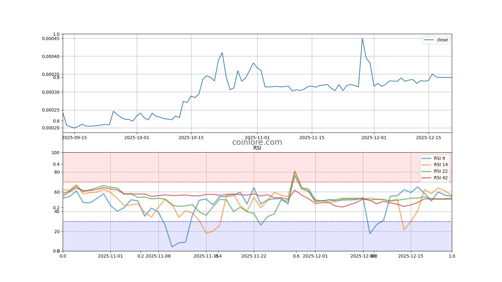 Carry RSI indicator