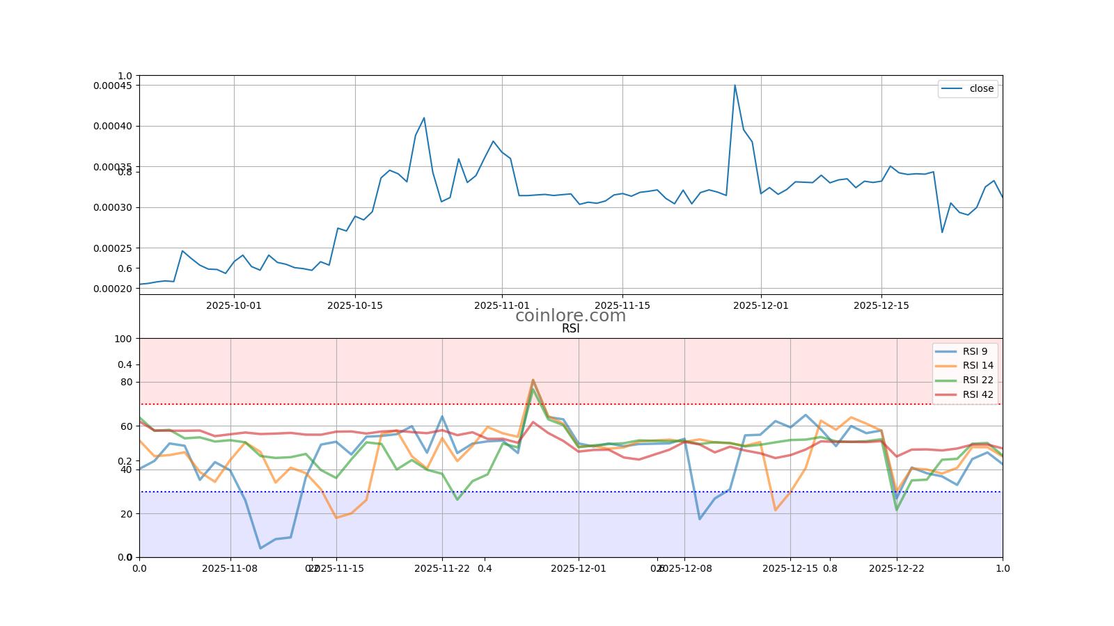 Carry RSI indicator
