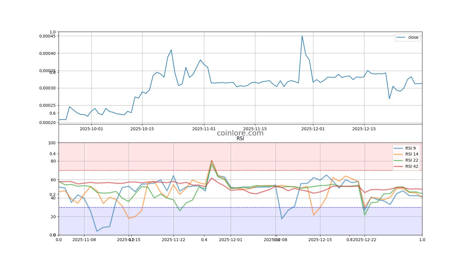 Carry RSI indicator
