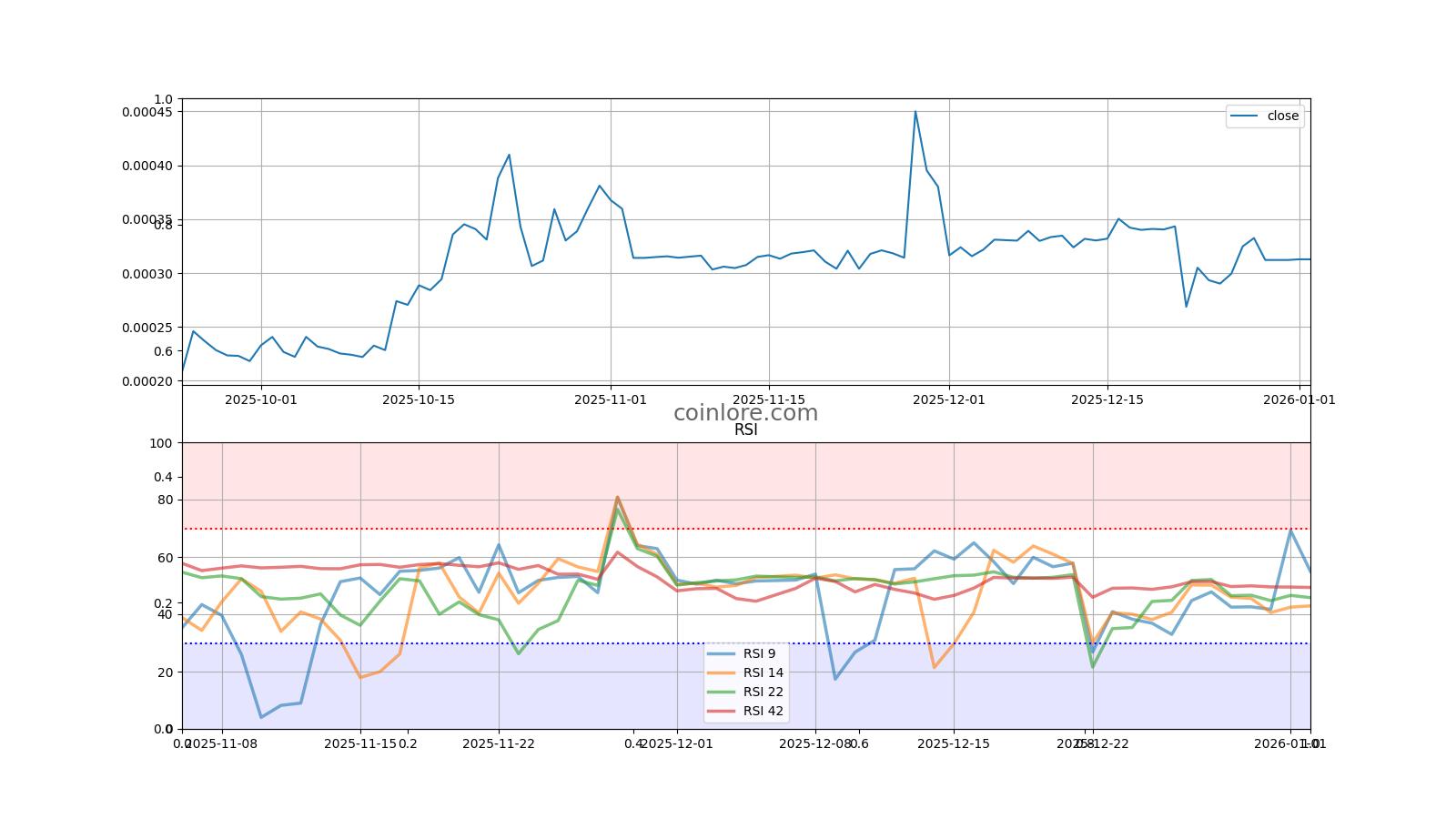 Carry RSI indicator