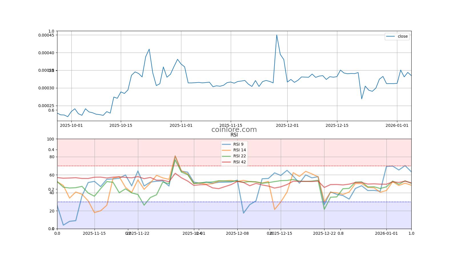 Carry RSI indicator