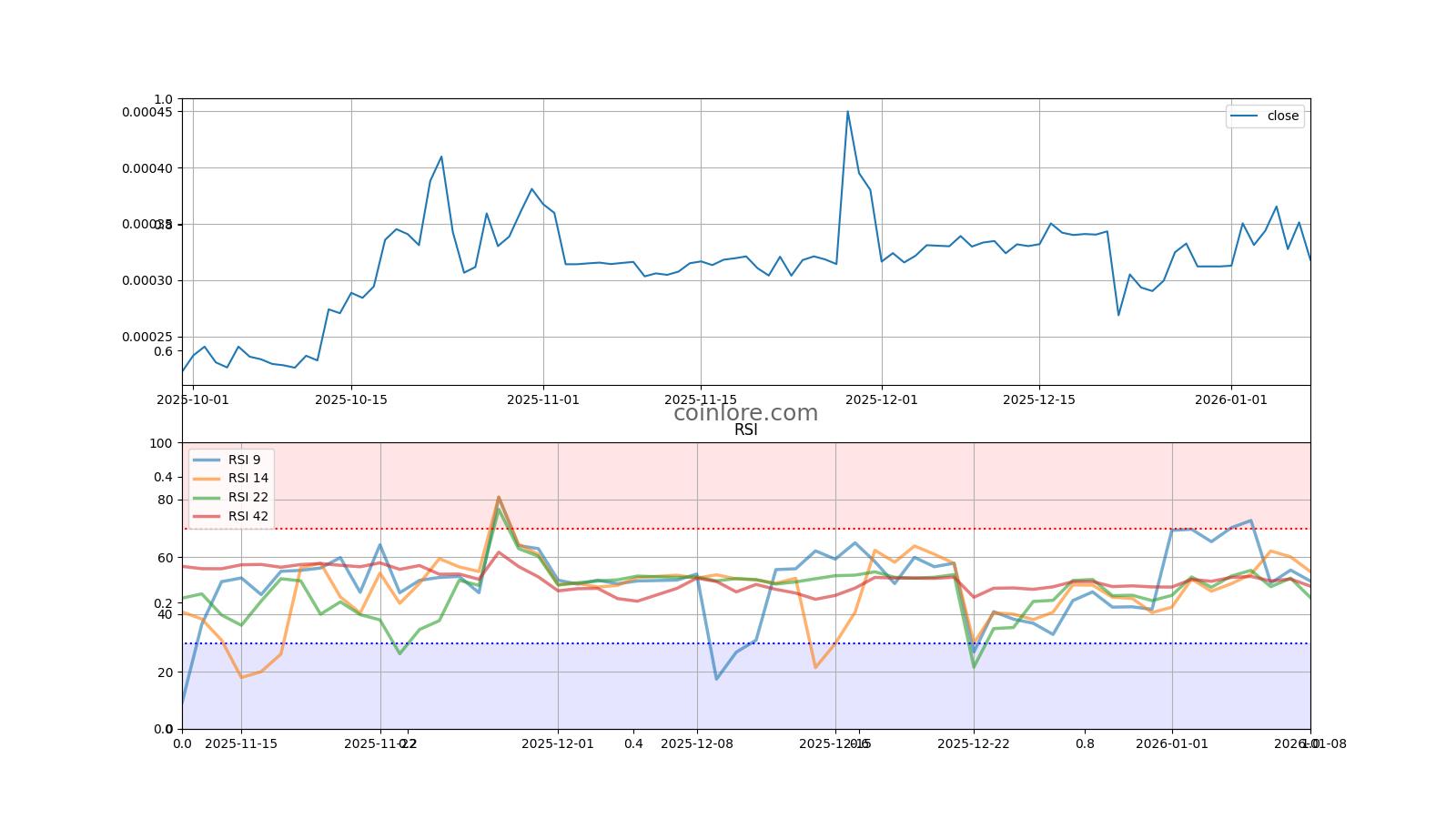Carry RSI indicator