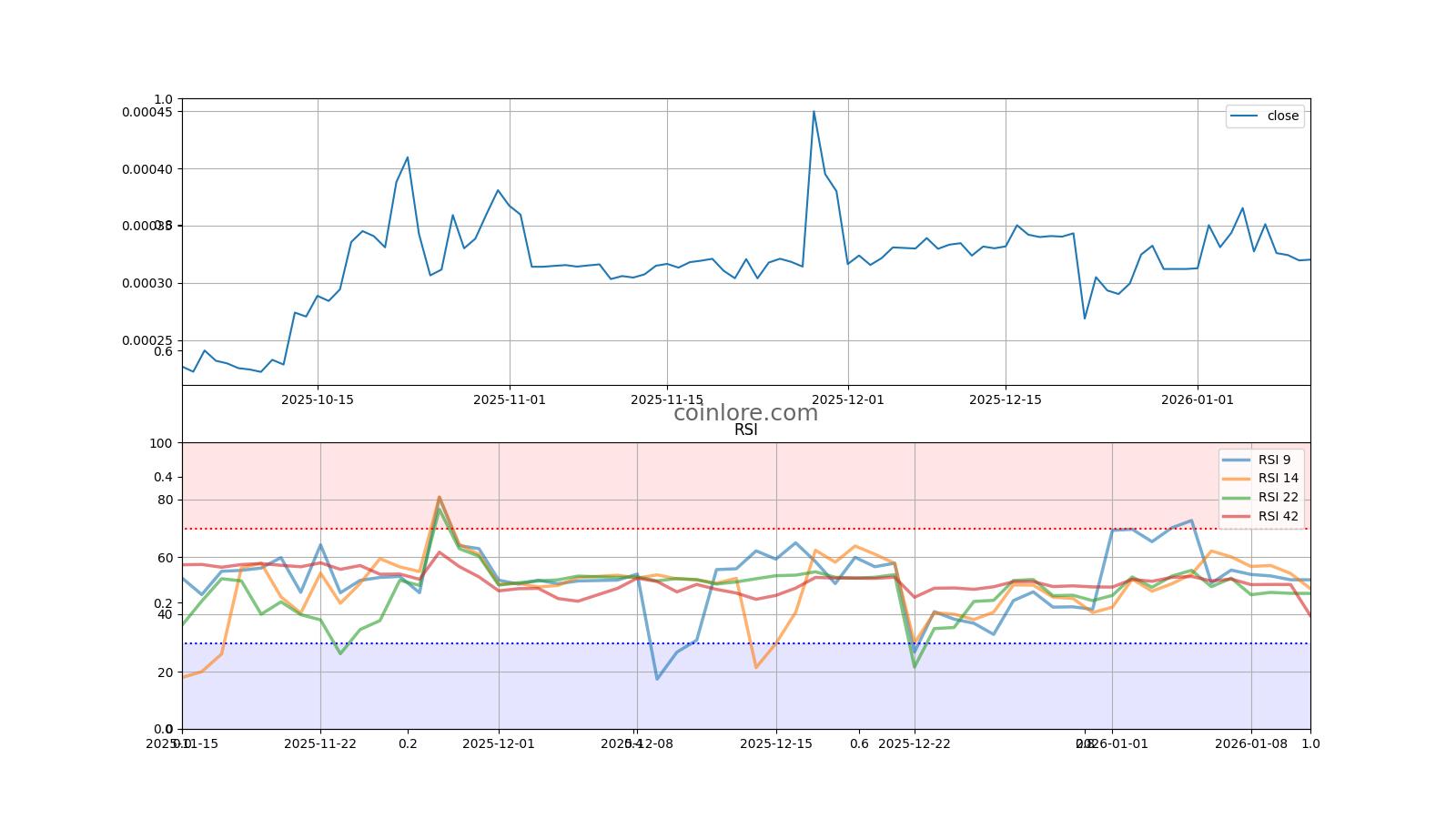 Carry RSI indicator
