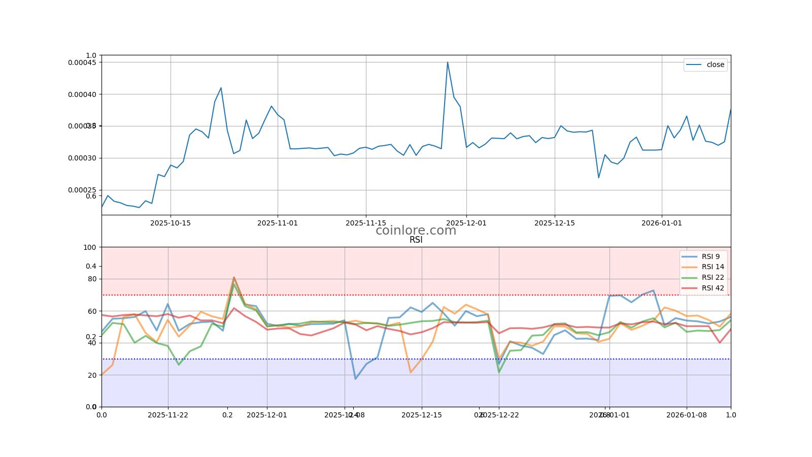 Carry RSI indicator