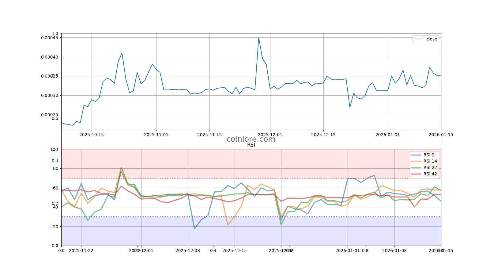 Carry RSI indicator