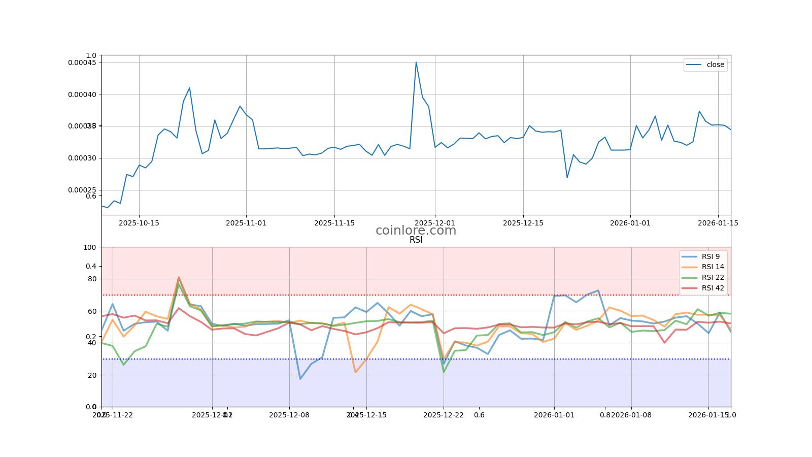 Carry RSI indicator