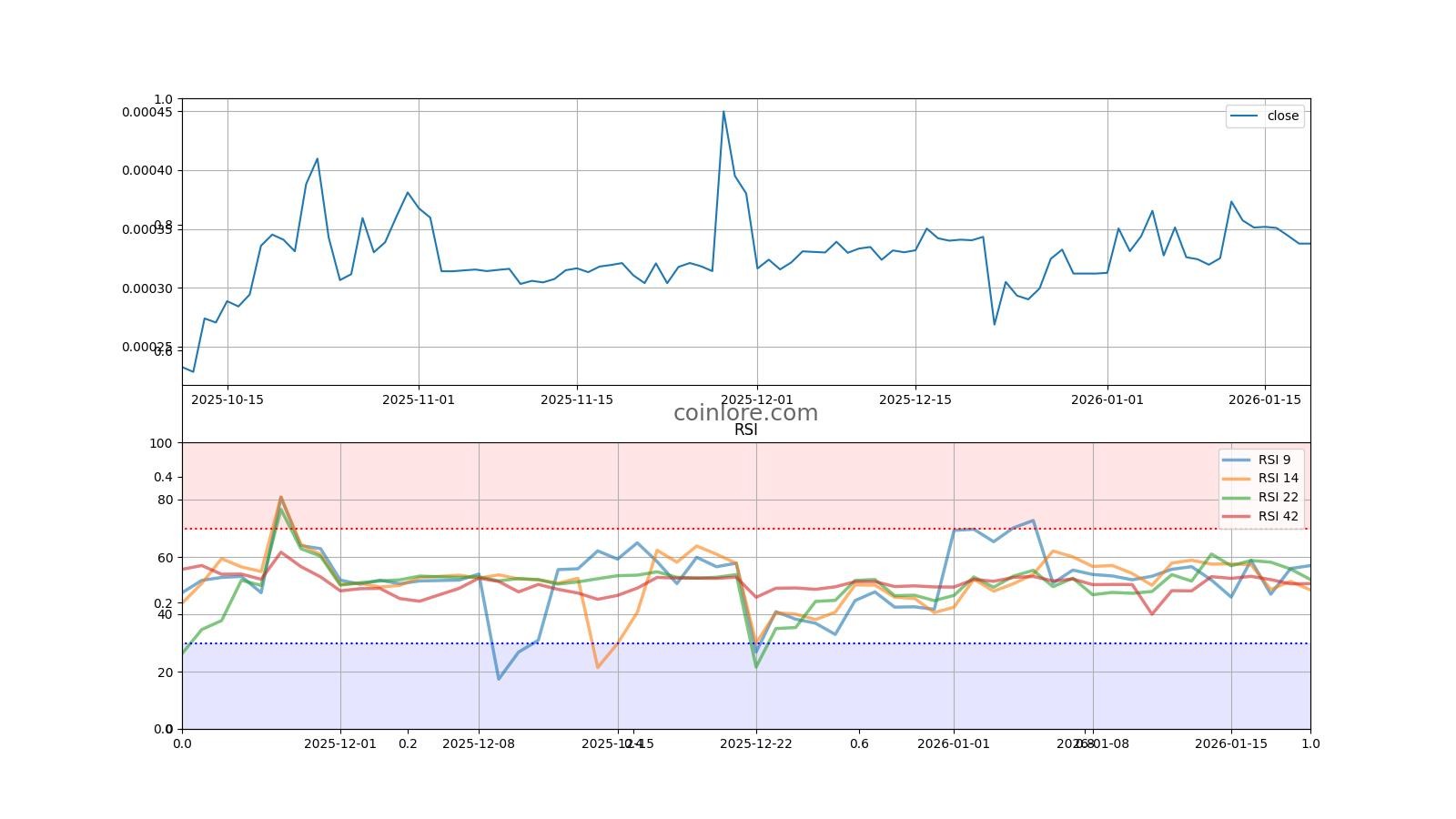 Carry RSI indicator