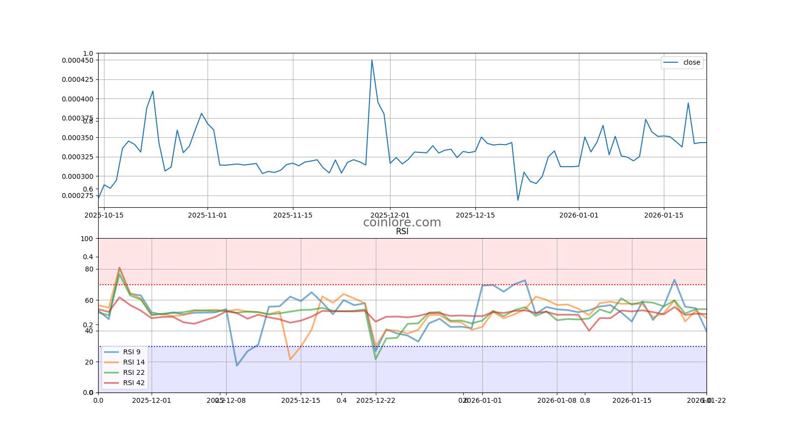Carry RSI indicator