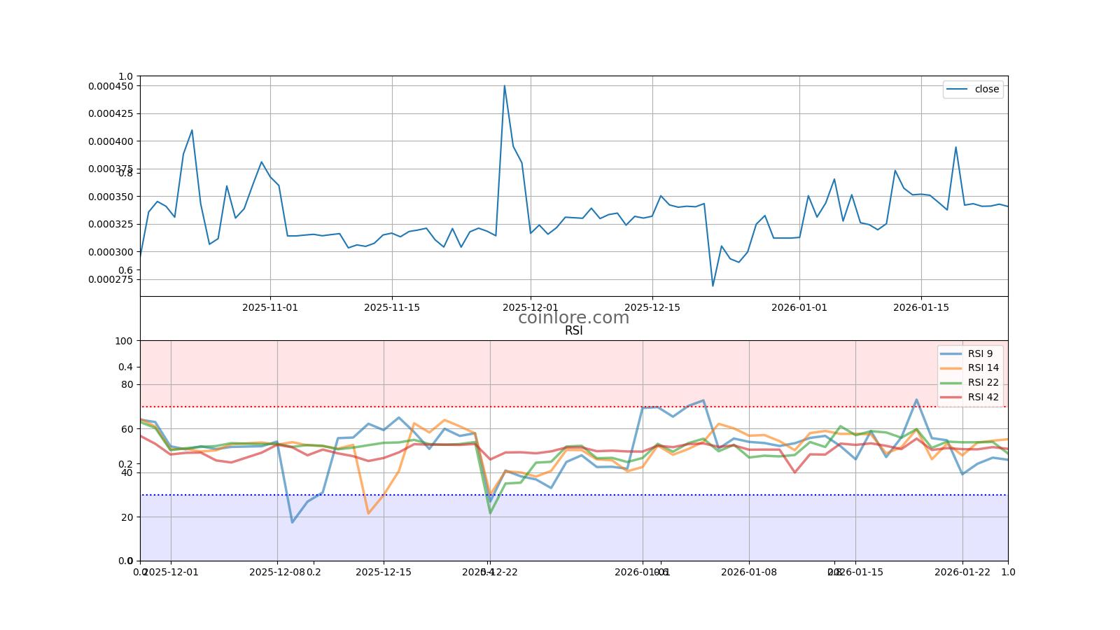 Carry RSI indicator