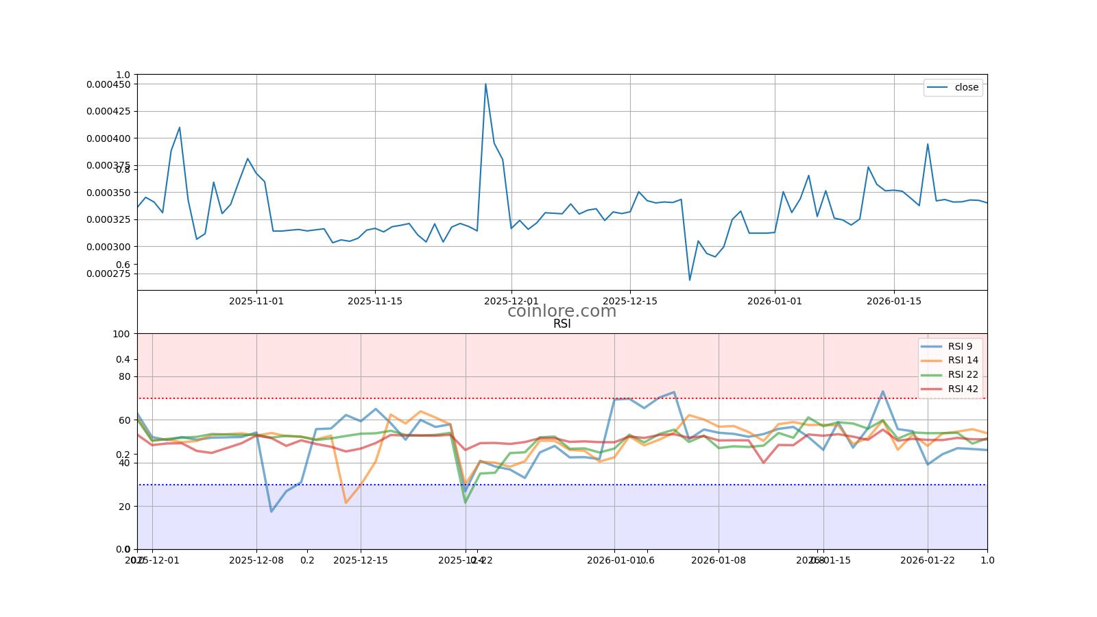 Carry RSI indicator