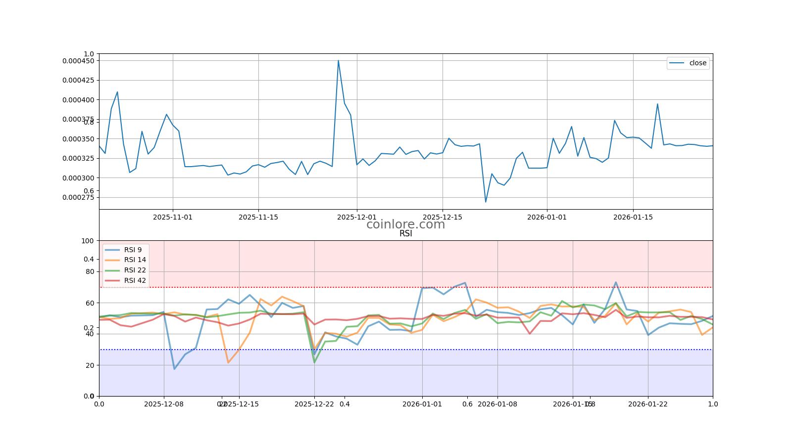 Carry RSI indicator