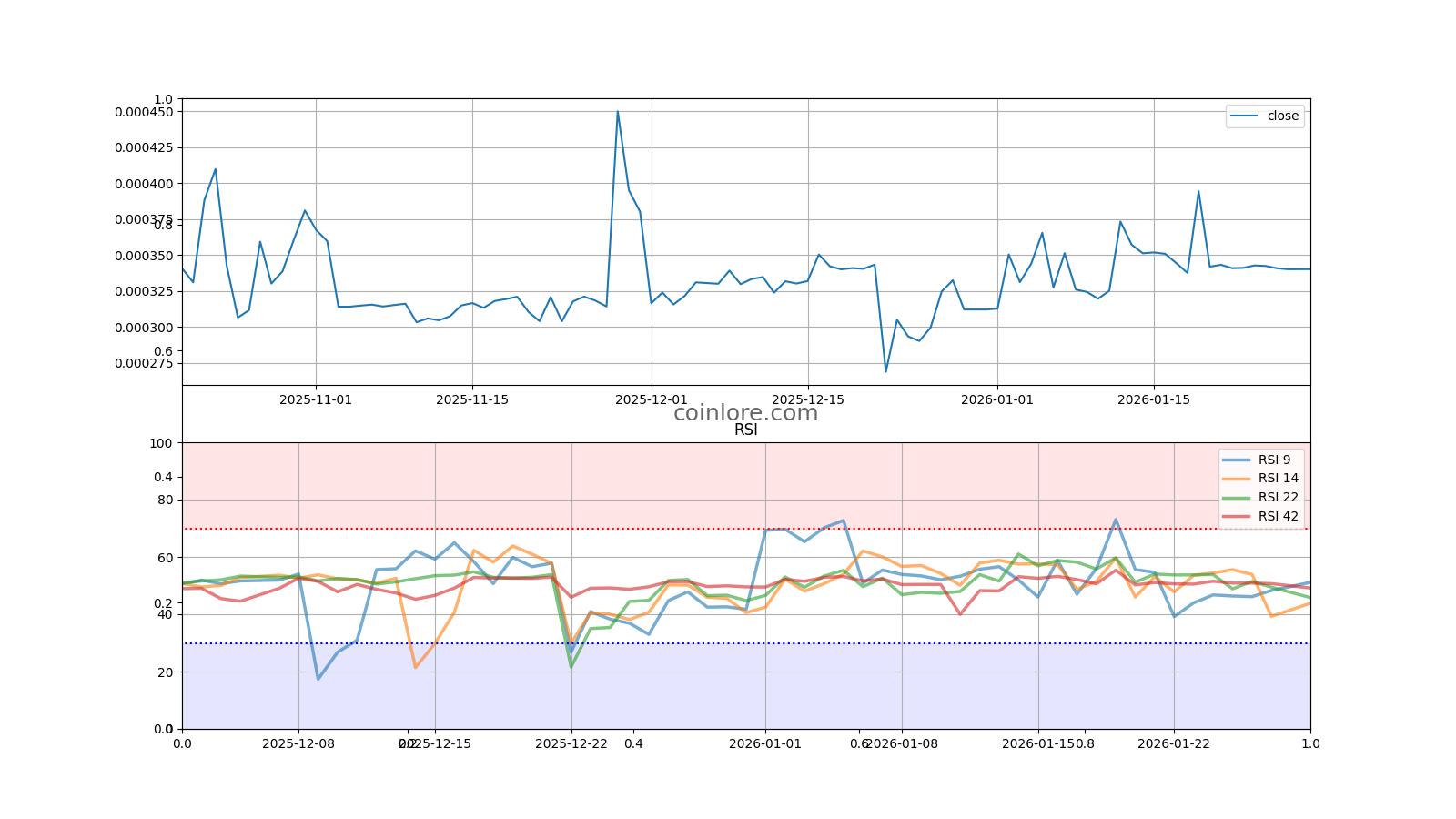 Carry RSI indicator