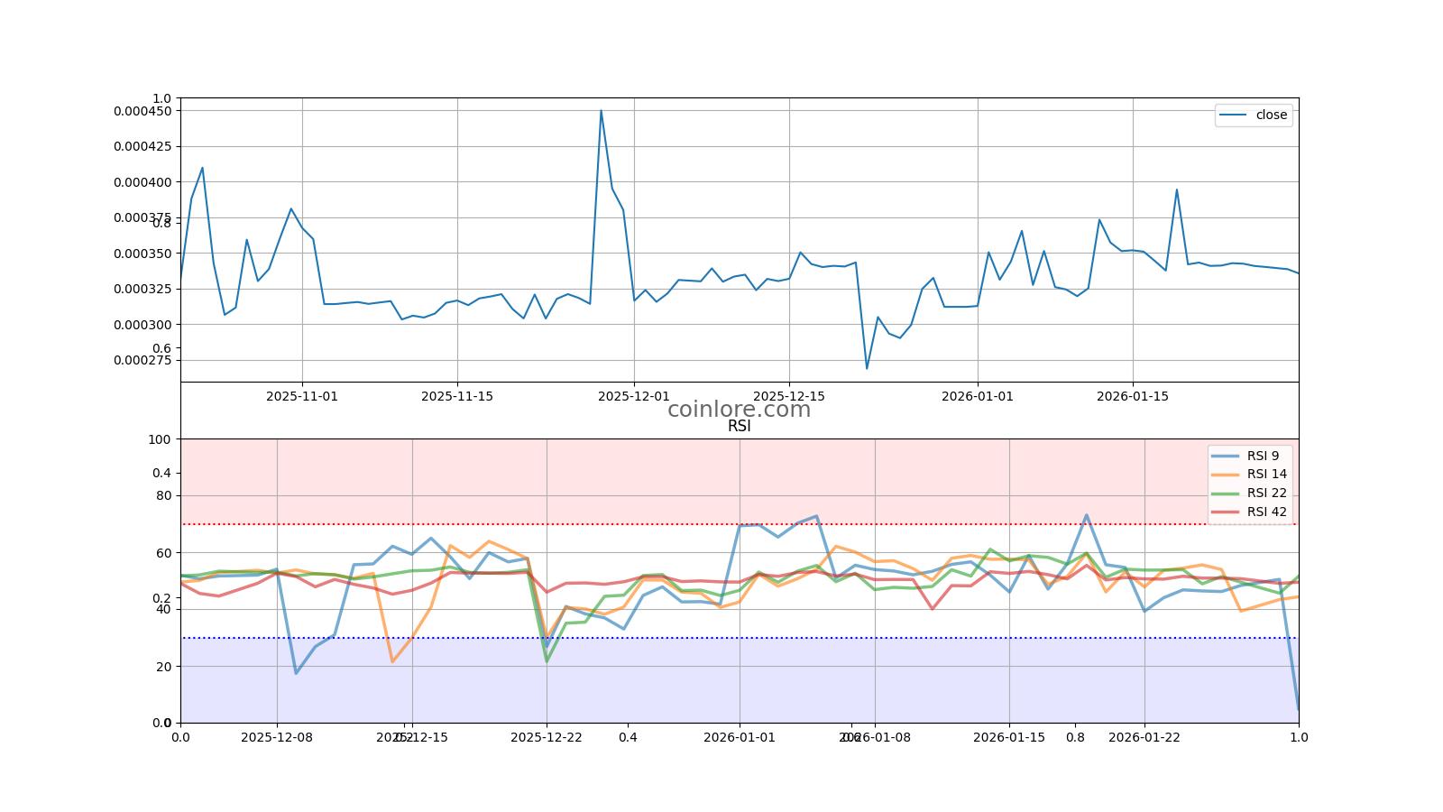 Carry RSI indicator