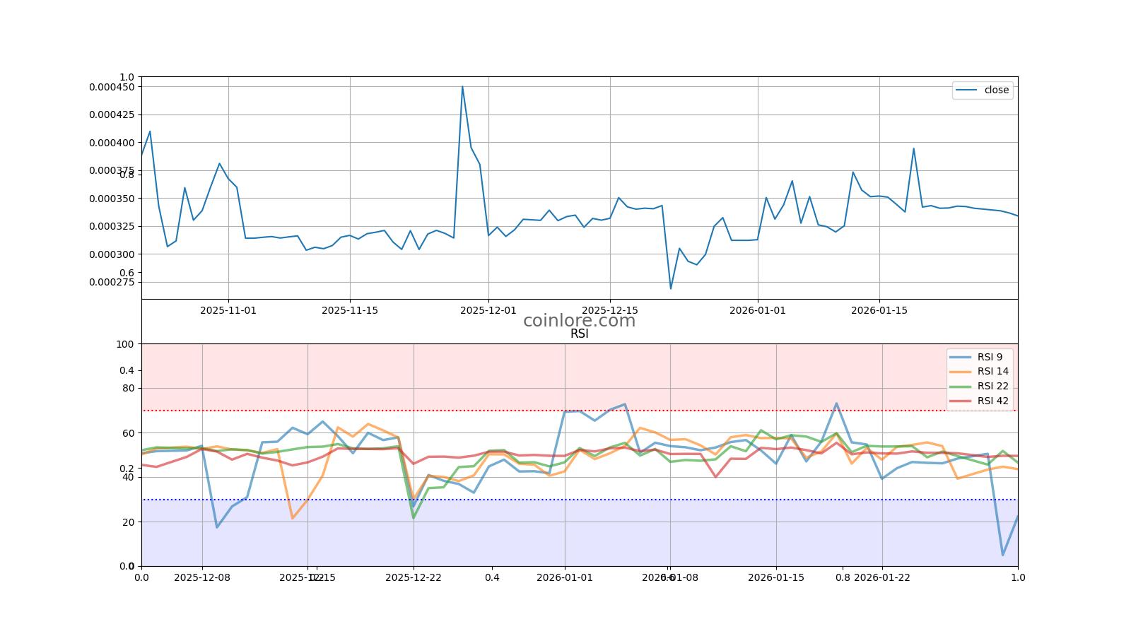 Carry RSI indicator