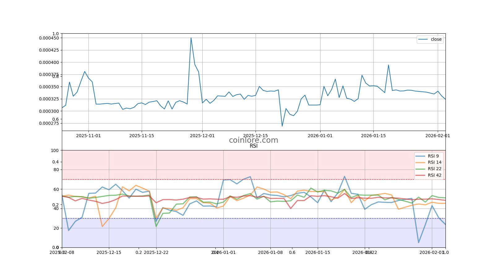 Carry RSI indicator