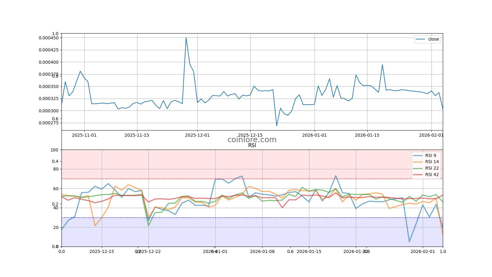 Carry RSI indicator
