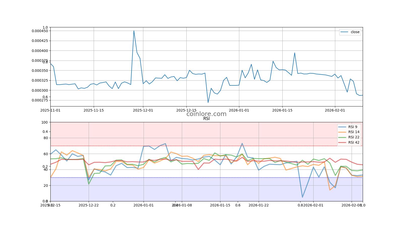 Carry RSI indicator