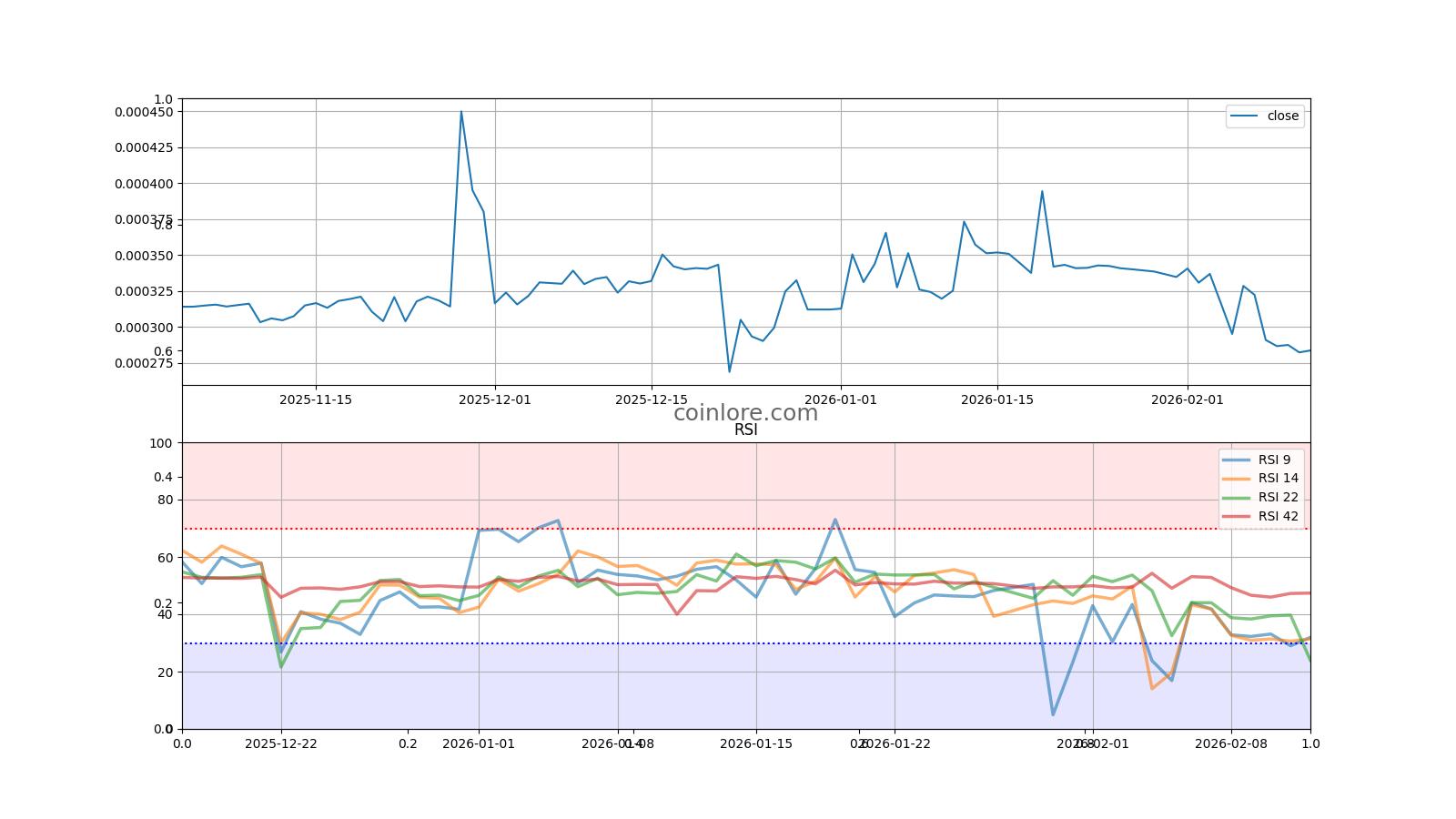 Carry RSI indicator