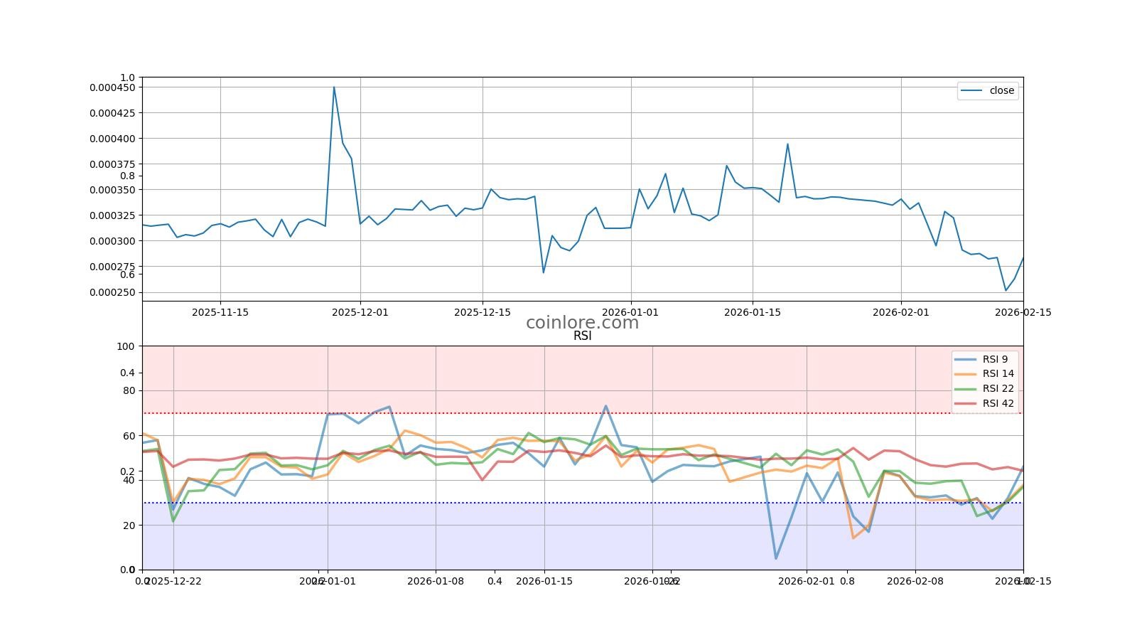 Carry RSI indicator