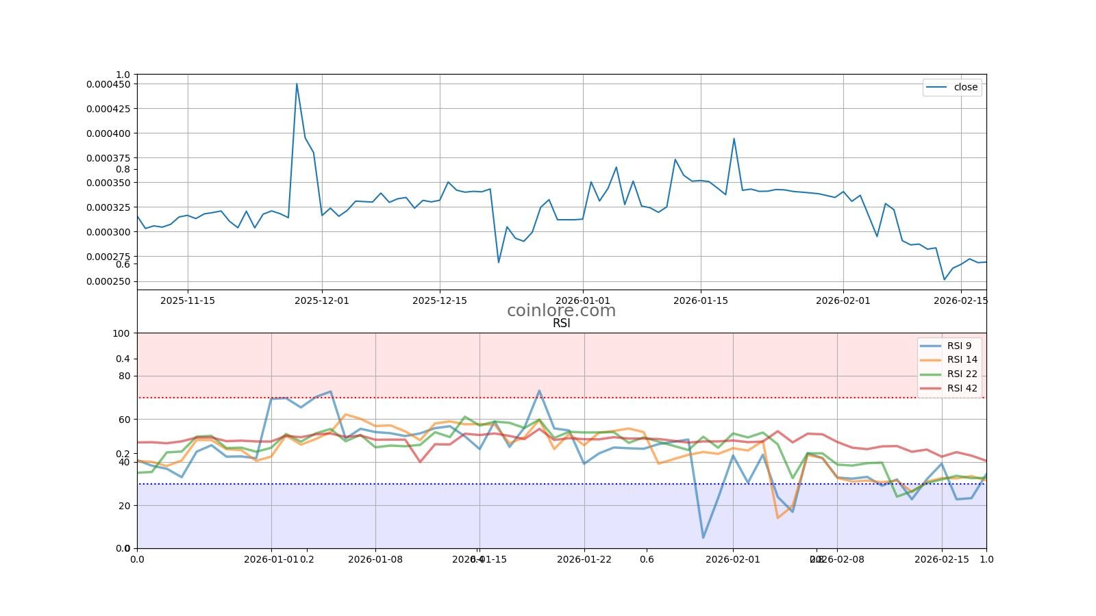 Carry RSI indicator