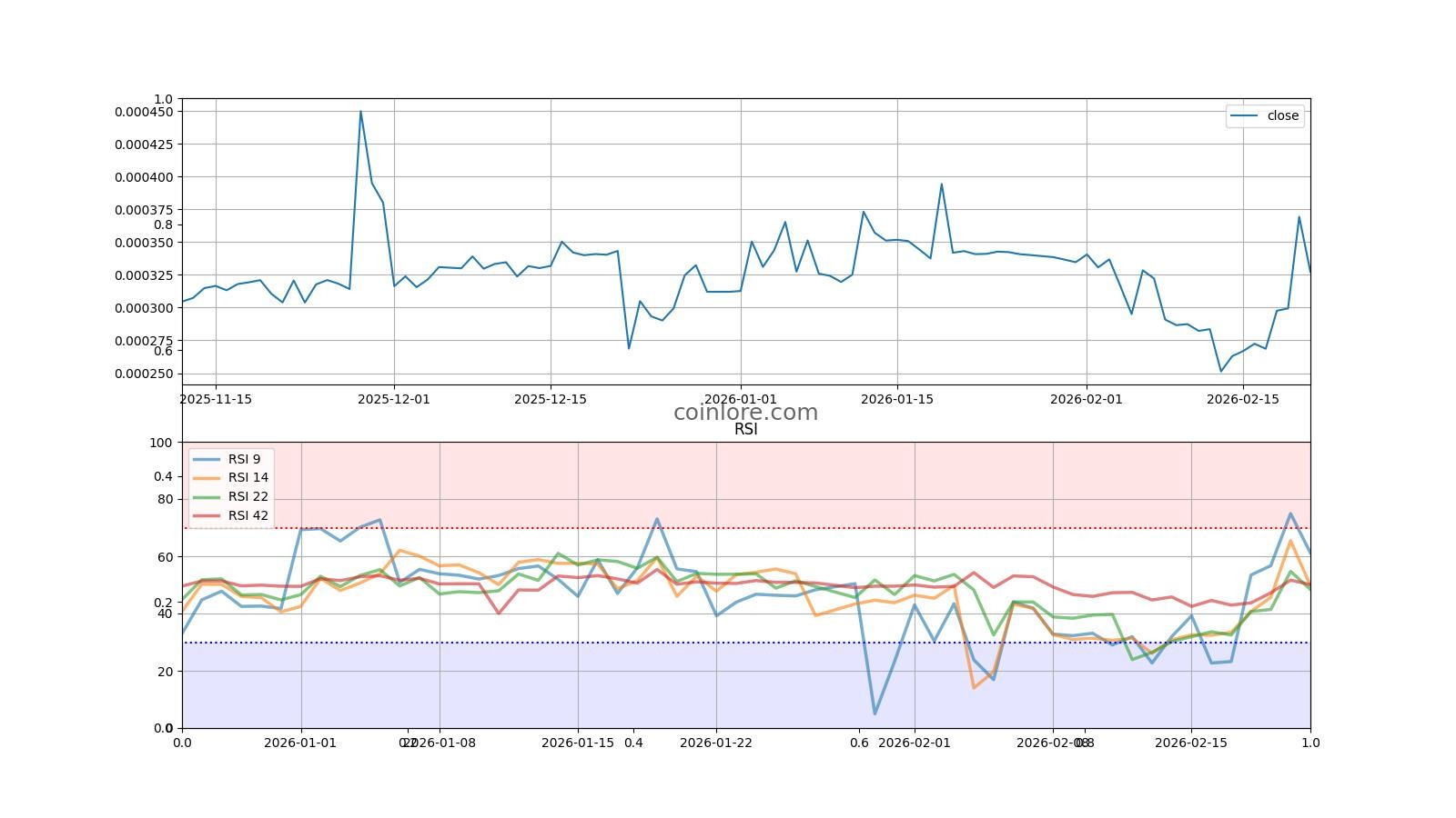 Carry RSI indicator