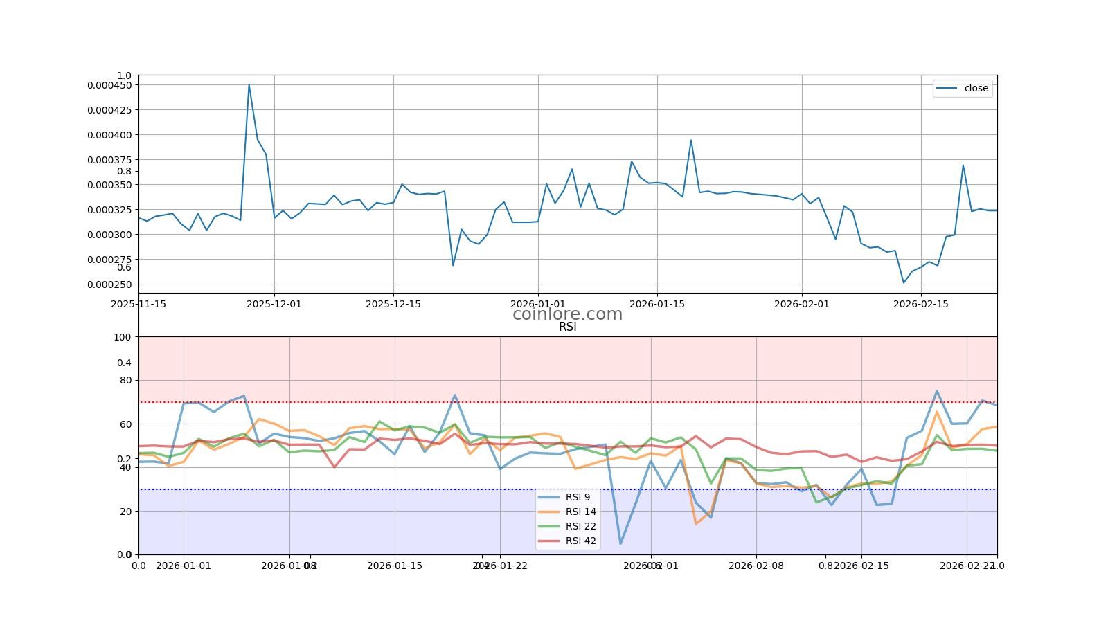 Carry RSI indicator