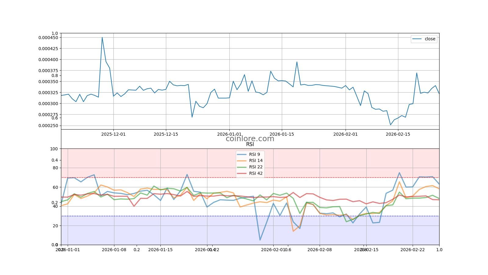 Carry RSI indicator