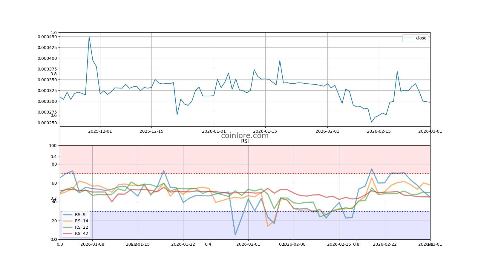 Carry RSI indicator