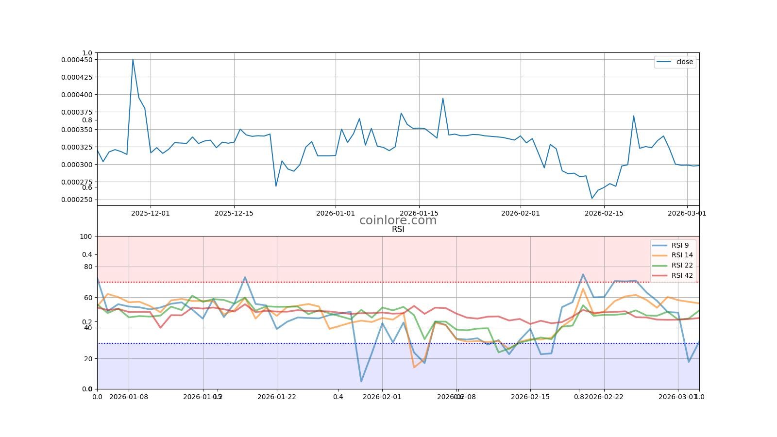 Carry RSI indicator