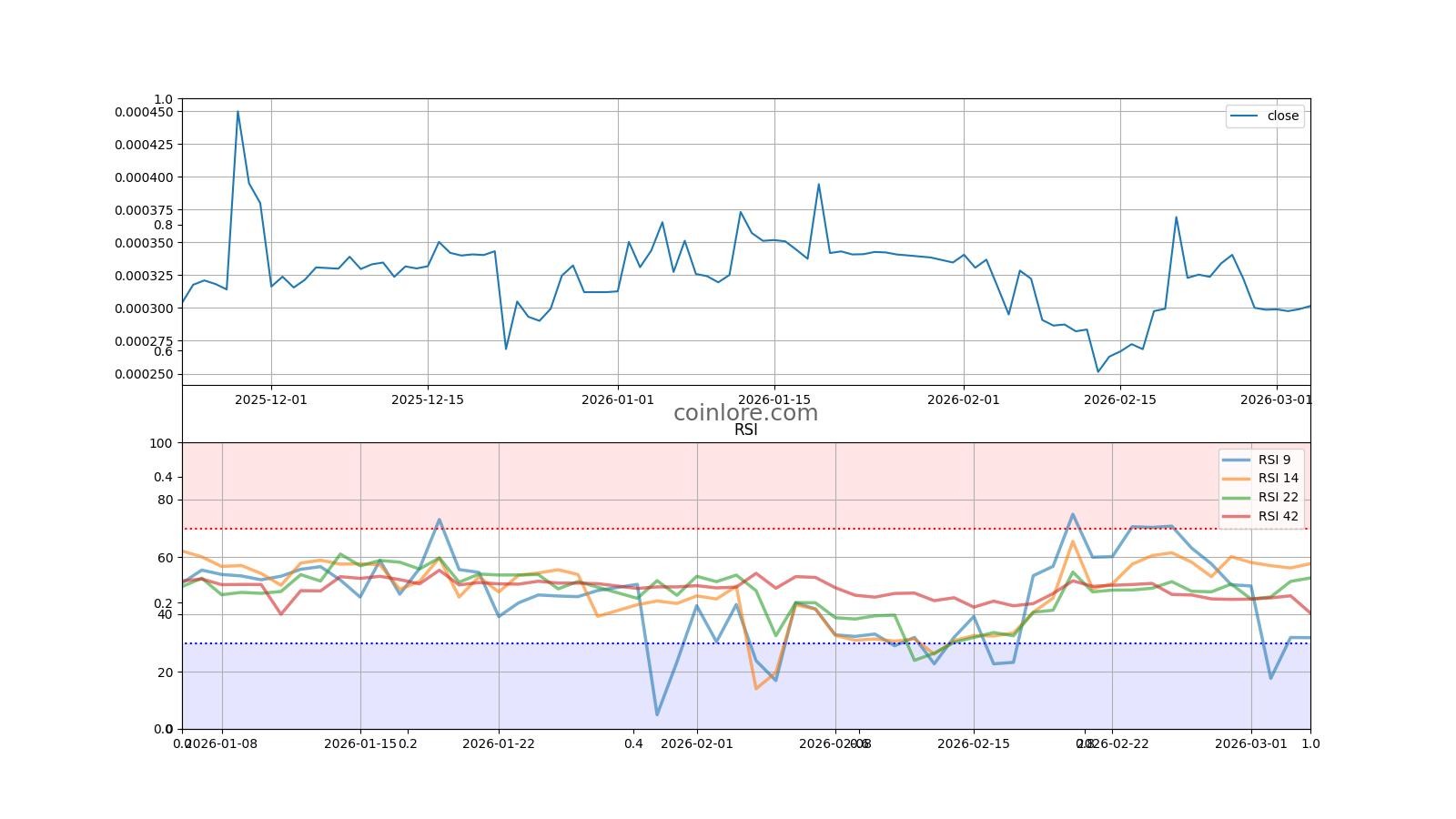 Carry RSI indicator