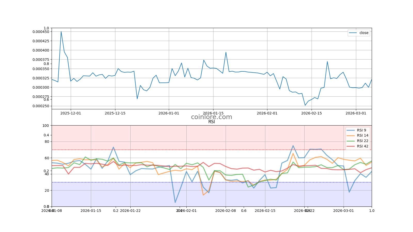 Carry RSI indicator