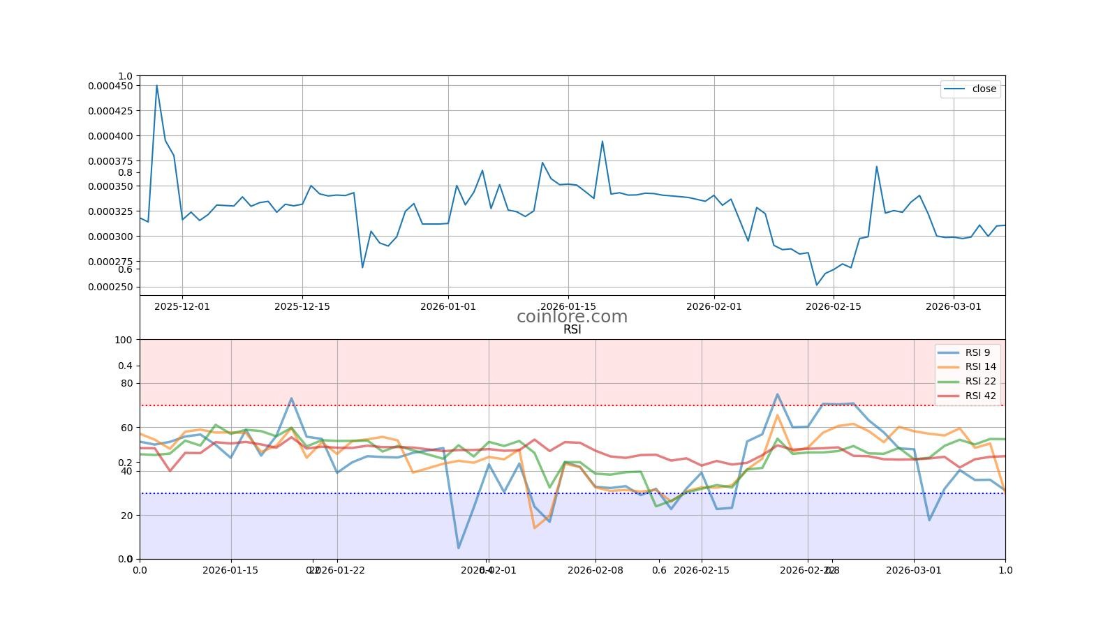 Carry RSI indicator