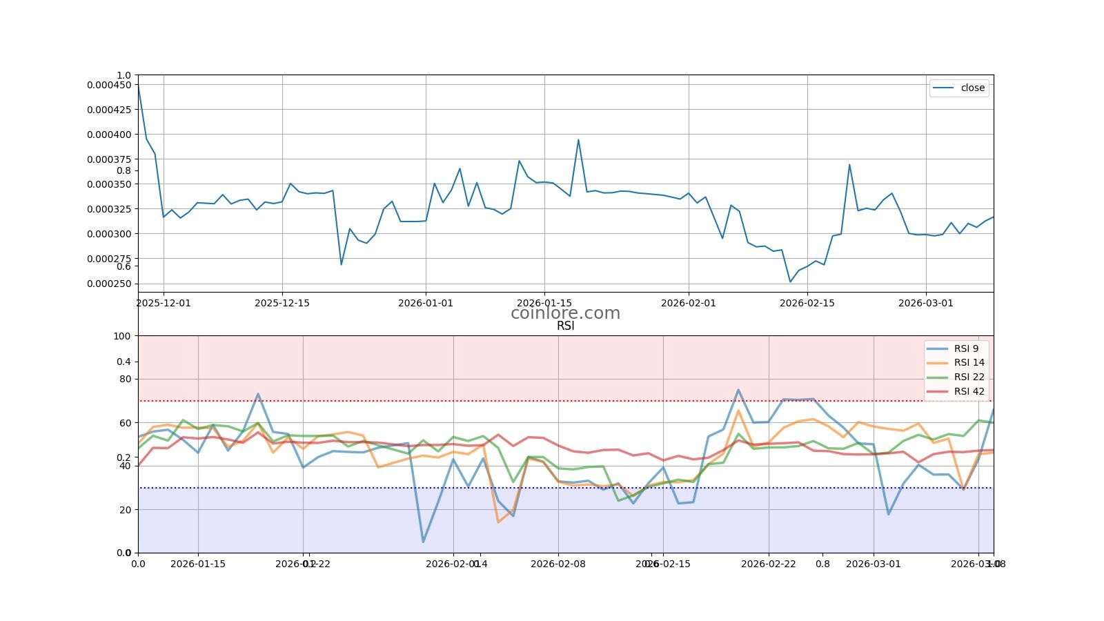 Carry RSI indicator