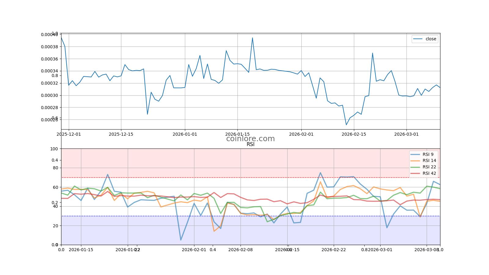 Carry RSI indicator