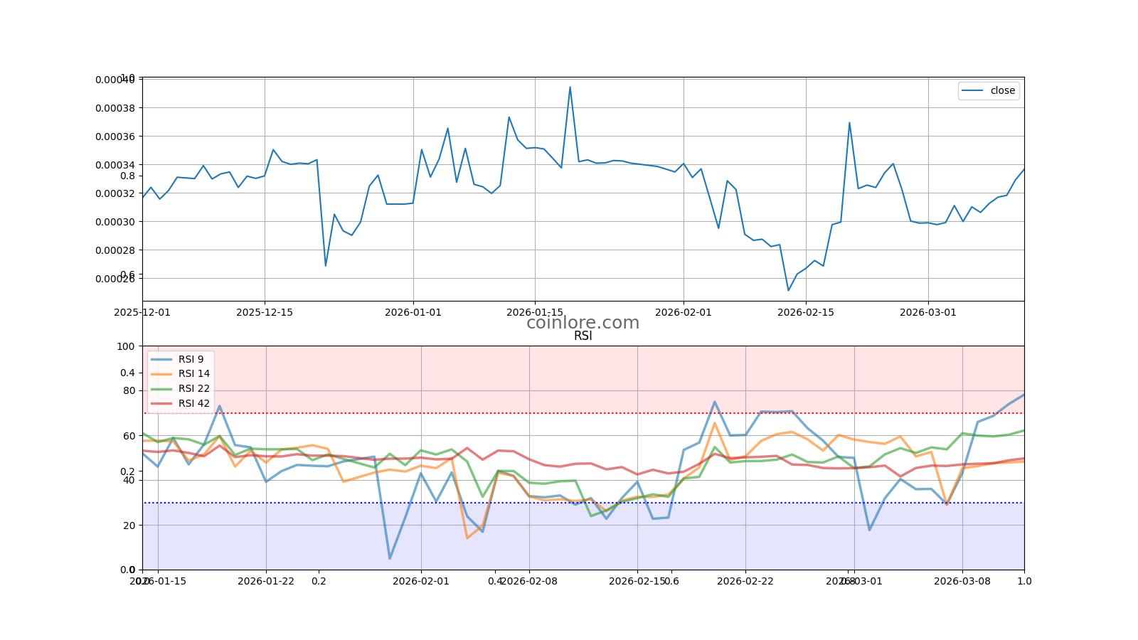 Carry RSI indicator