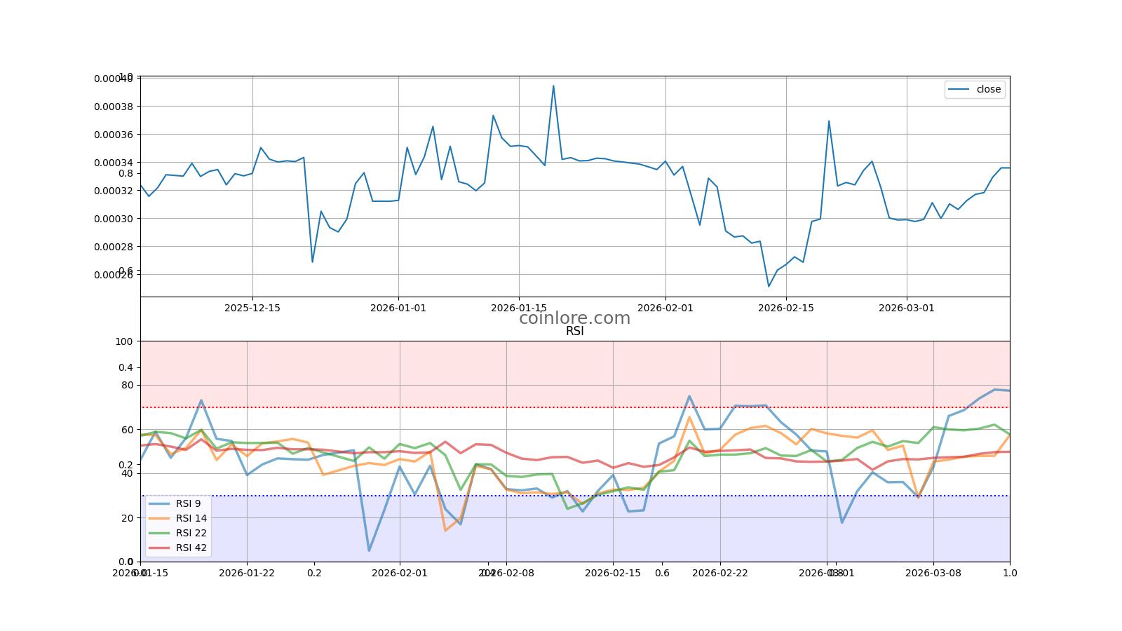 Carry RSI indicator
