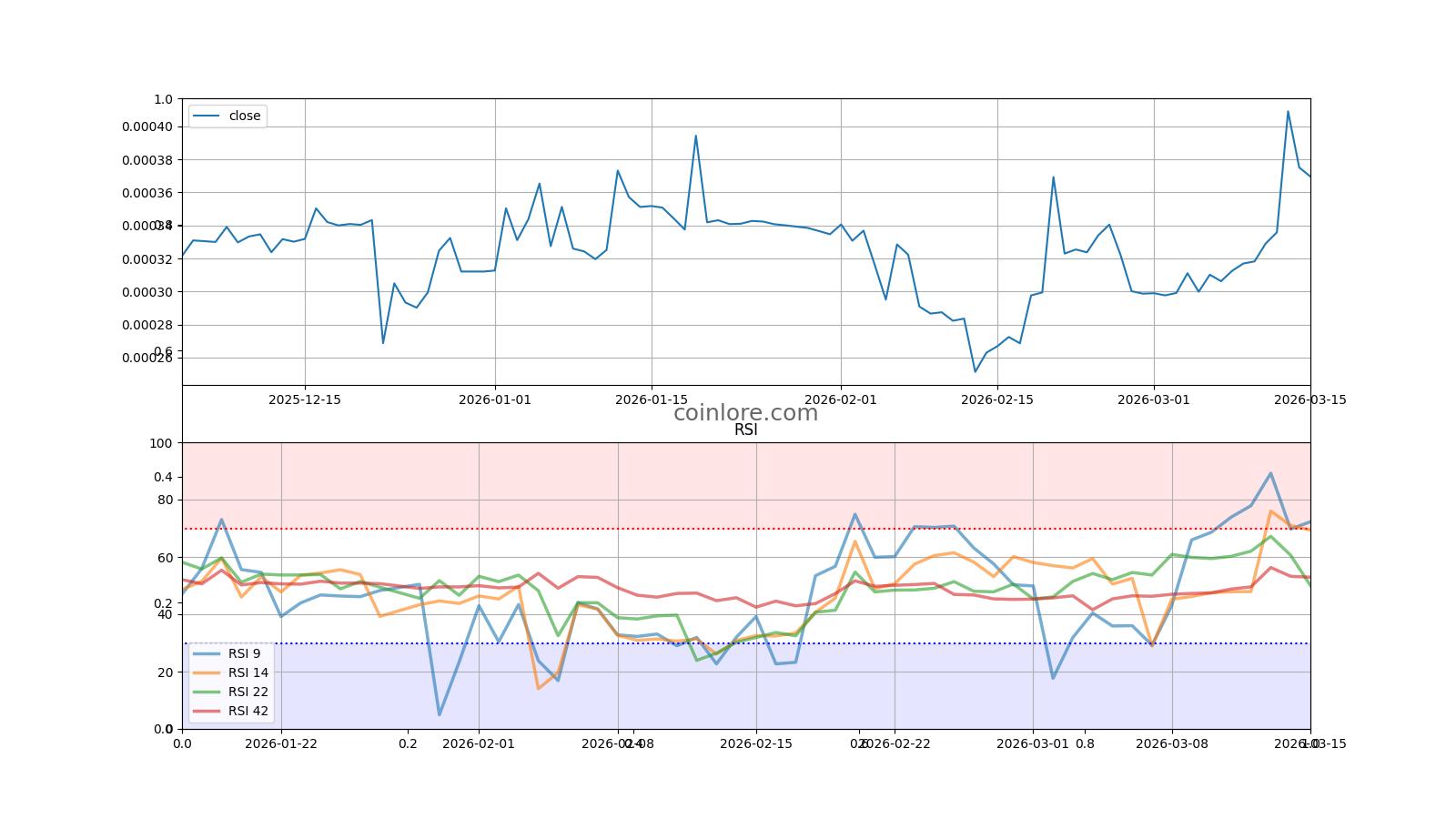 Carry RSI indicator