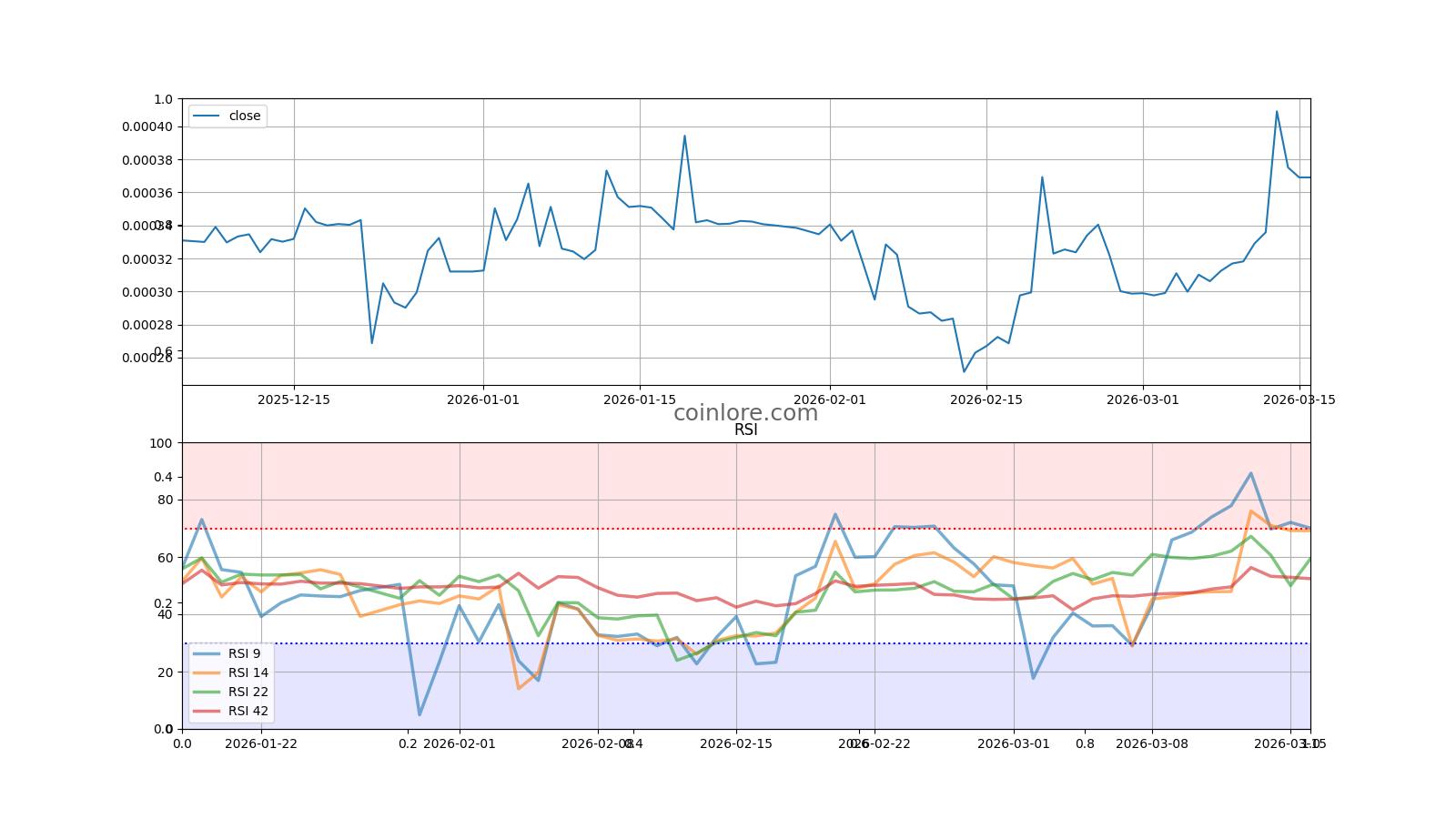 Carry RSI indicator