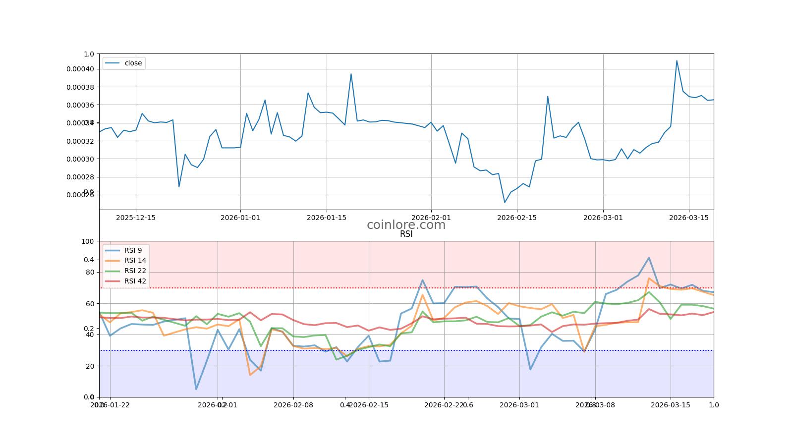 Carry RSI indicator