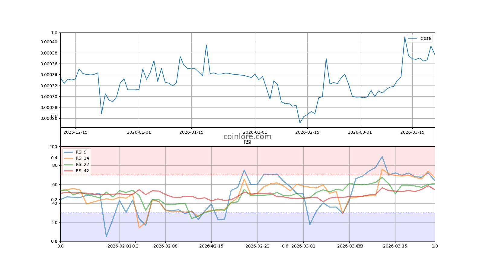 Carry RSI indicator