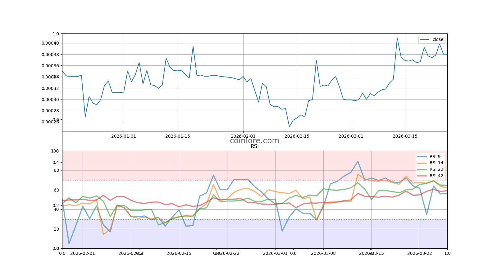 Carry RSI indicator