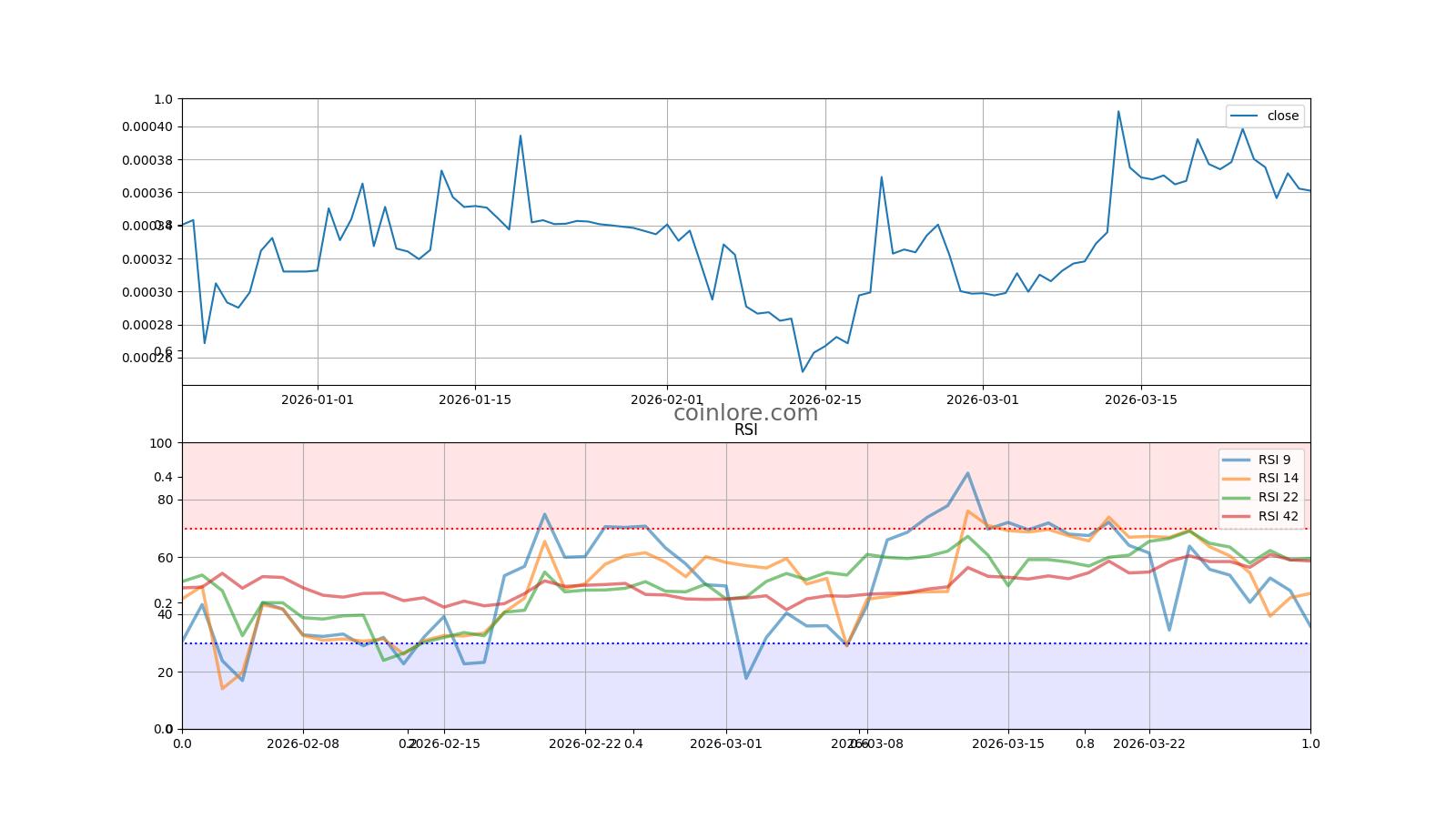 Carry RSI indicator