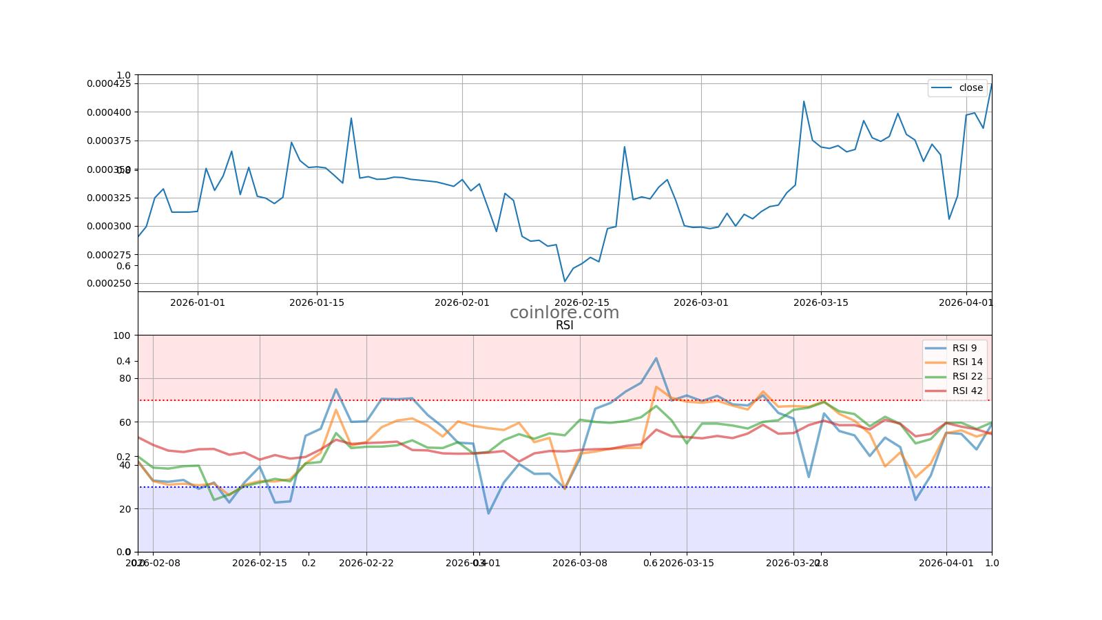 Carry RSI indicator
