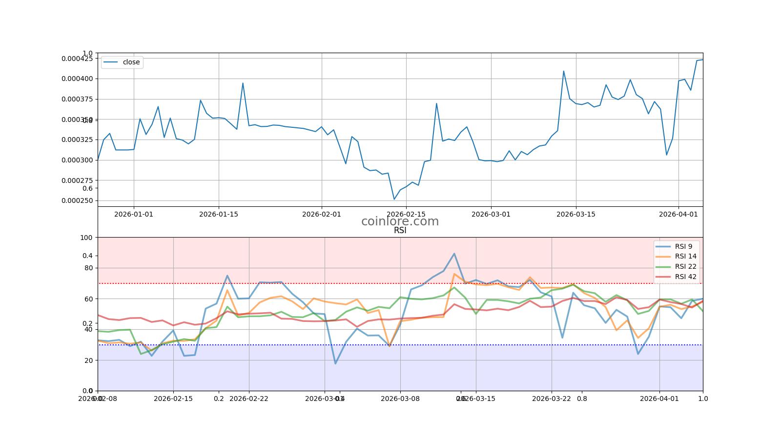 Carry RSI indicator
